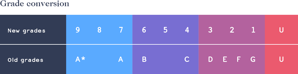 Understanding GCSE 9 1 Grades A Parent And Pupil Guide Manning s Understanding GCSE 9 1 Grades A Parent And Pupil Guide Manning s